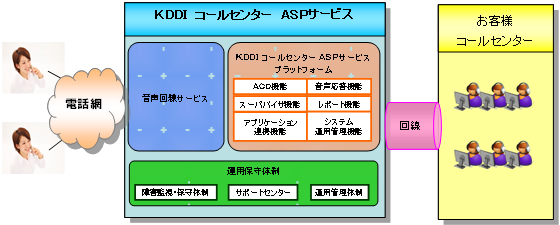 「KDDI コールセンター ASPサービス」の提供開始について〈別紙〉 | 2010年 | KDDI株式会社