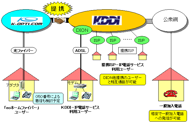 ケイ・オプティコムとKDDIのIP電話サービスにおける提携について-「eoホームファイバー」ユーザーにIP電話サービスを提供-