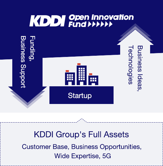 KDDI Open Innovation Fund | KDDI Open Innovation Program | KDDI CORPORATION KDDI Open Innovation Fund | KDDI Open Innovation Program | KDDI CORPORATION