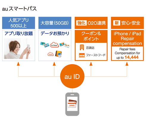 特集: お客さま一人当たり売上 (ARPU) の最大化に向けて | 2014年 (分割版) | KDDI株式会社