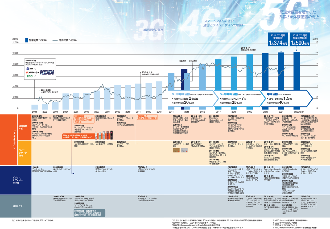 Our Value | 統合レポート2021 (オンライン版) | KDDI株式会社