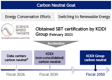 CFO Message | Sustainability Integrated Report 2023 (Online Version) | KDDI CORPORATION