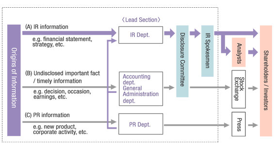 IR Basic Policy | Investor Relations | KDDI CORPORATION