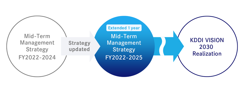 Satellite Growth Strategy | Vision & Strategies | KDDI CORPORATION