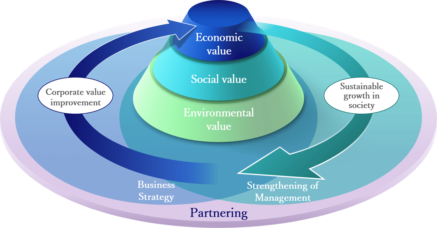 Sustainability Management | Vision & Strategies | KDDI CORPORATION Sustainability Management | Vision & Strategies | KDDI CORPORATION