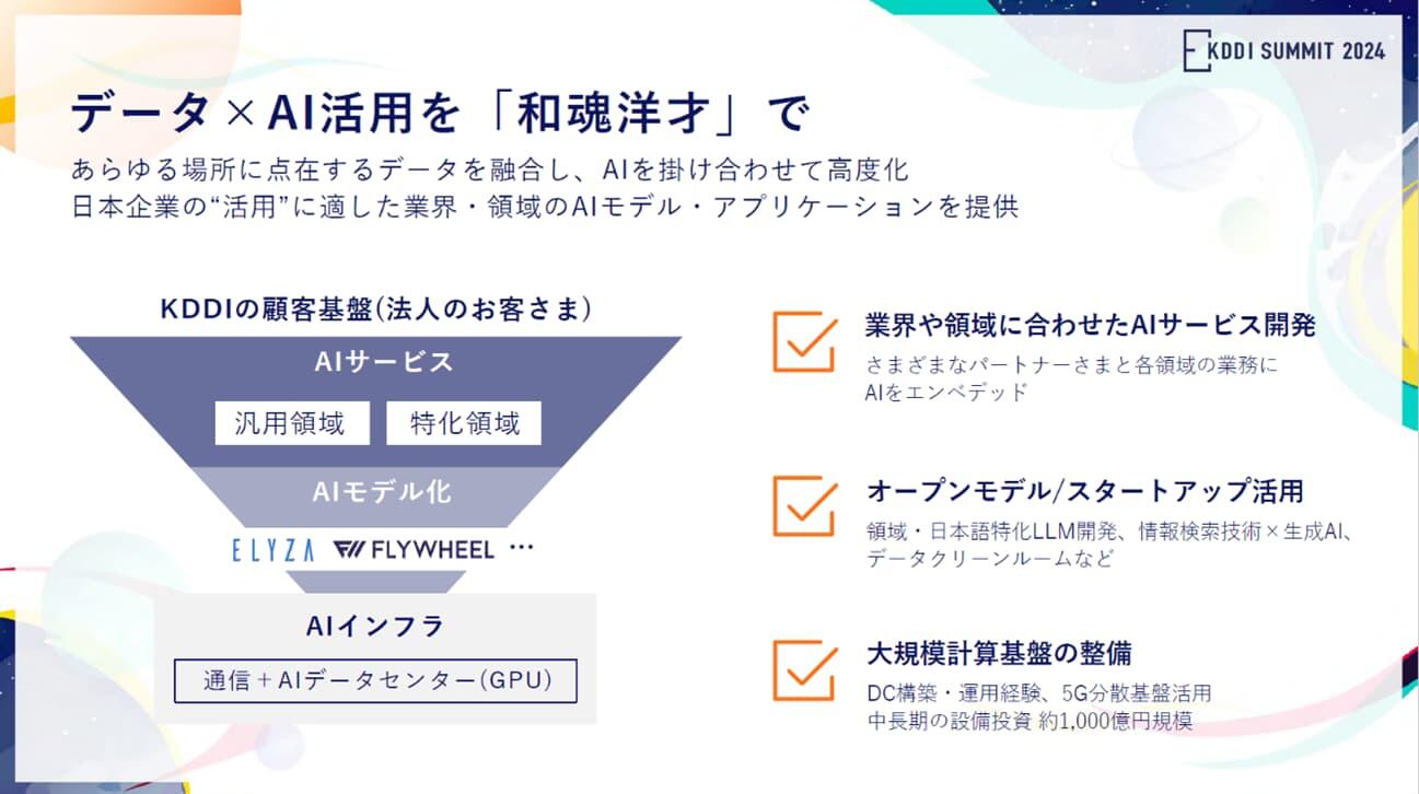 未来を切り拓く「WAKONX」～AI×和の力で日本のDXはどう変わるのか～ | KDDI SUMMIT 2024 | KDDI株式会社
