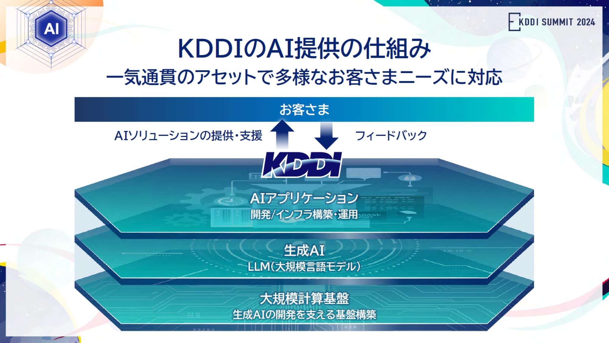 通信とAIの類似性から見える「AIによって拡がる事業の可能性」 | KDDI SUMMIT 2024 | KDDI株式会社