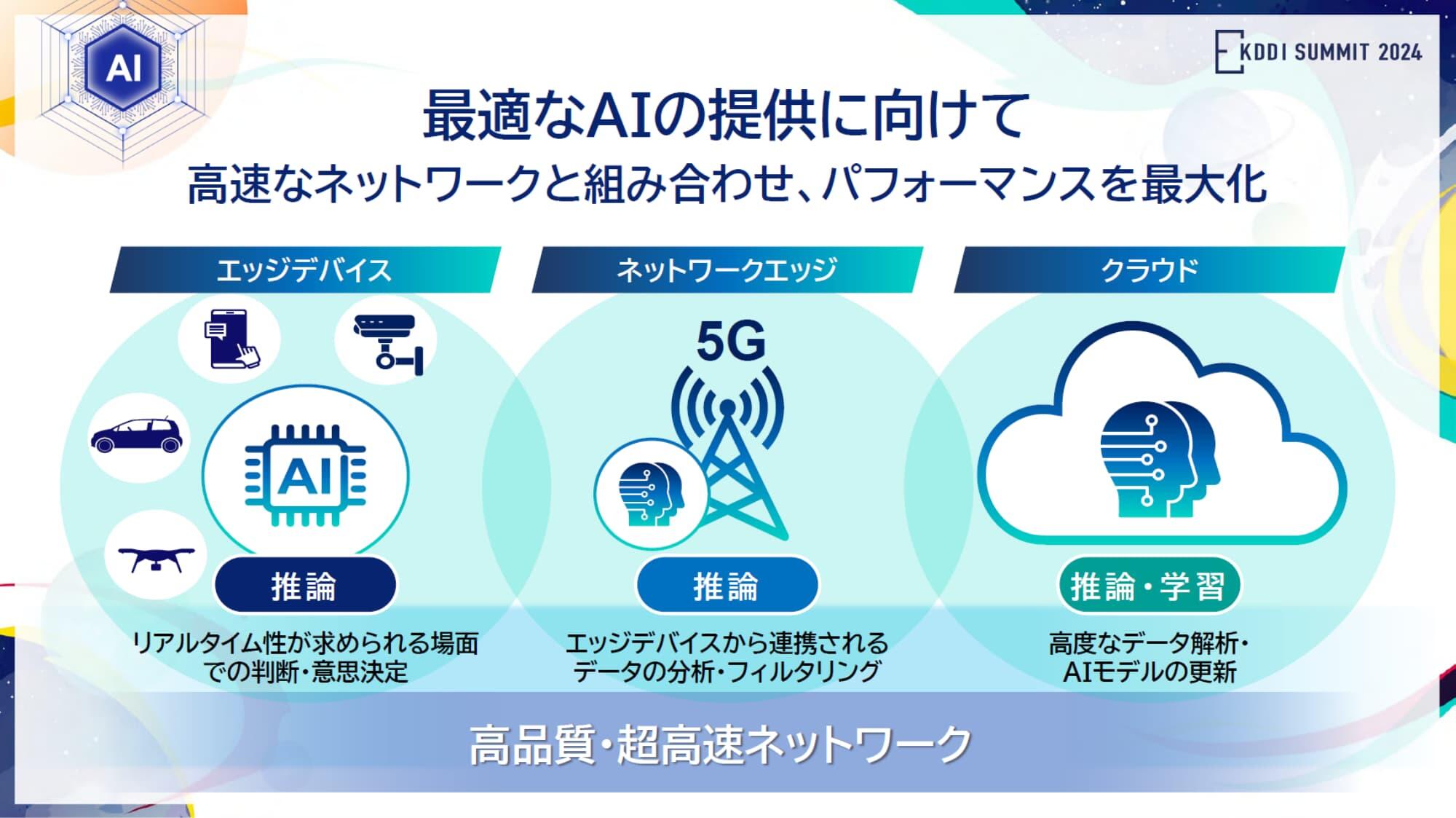 通信とAIの類似性から見える「AIによって拡がる事業の可能性」 | KDDI SUMMIT 2024 | KDDI株式会社